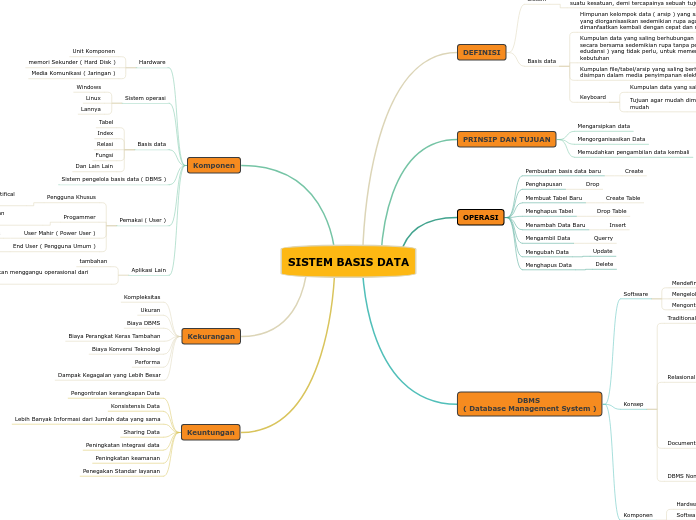 SISTEM BASIS DATA - Mind Map SISTEM BASIS DATA - Mind Map